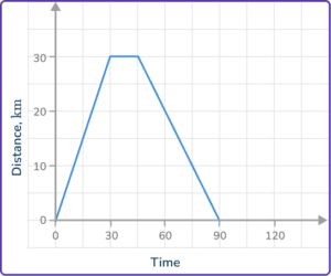 Distance Time Graph - Math Steps, Examples & Questions