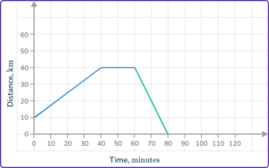 Distance Time Graph - Math Steps, Examples & Questions