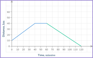 Distance Time Graph - Math Steps, Examples & Questions