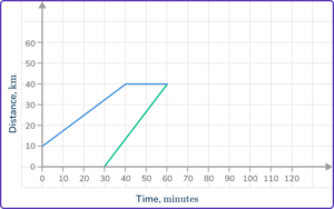 Distance Time Graph - Math Steps, Examples & Questions