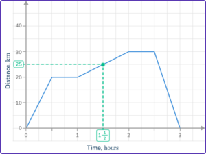 Distance Time Graph - Math Steps, Examples & Questions