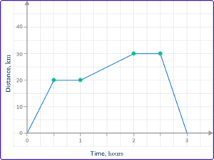 Distance Time Graph - Math Steps, Examples & Questions