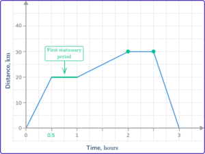 Distance Time Graph - Math Steps, Examples & Questions