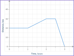 Distance Time Graph - Math Steps, Examples & Questions