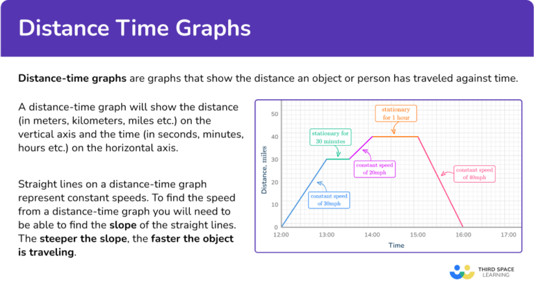 Distance Time Graph - Math Steps, Examples & Questions