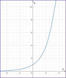 Exponential Function Graph - Math Steps, Examples & Questions
