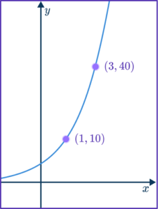 Exponential Function Graph - Math Steps, Examples & Questions