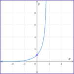 Exponential Function Graph - Math Steps, Examples & Questions