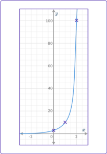Exponential Function Graph - Math Steps, Examples & Questions