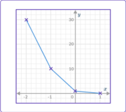 Exponential Function Graph - Math Steps, Examples & Questions