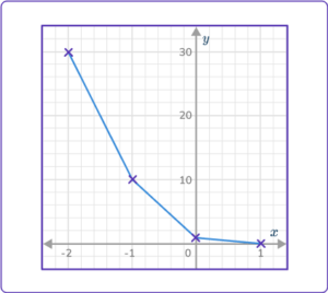 Exponential Function Graph - Math Steps, Examples & Questions