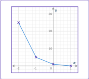 Exponential Function Graph - Math Steps, Examples & Questions