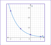 Exponential Function Graph - Math Steps, Examples & Questions
