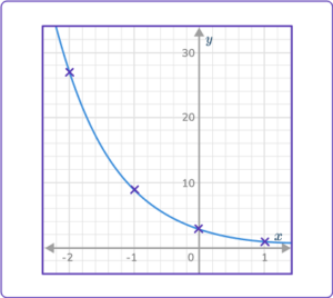 Exponential Function Graph - Math Steps, Examples & Questions