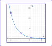 Exponential Function Graph - Math Steps, Examples & Questions