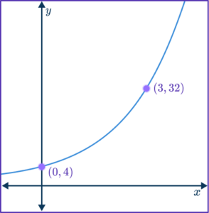 Exponential Function Graph - Math Steps, Examples & Questions