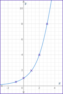 Exponential Function Graph - Math Steps, Examples & Questions