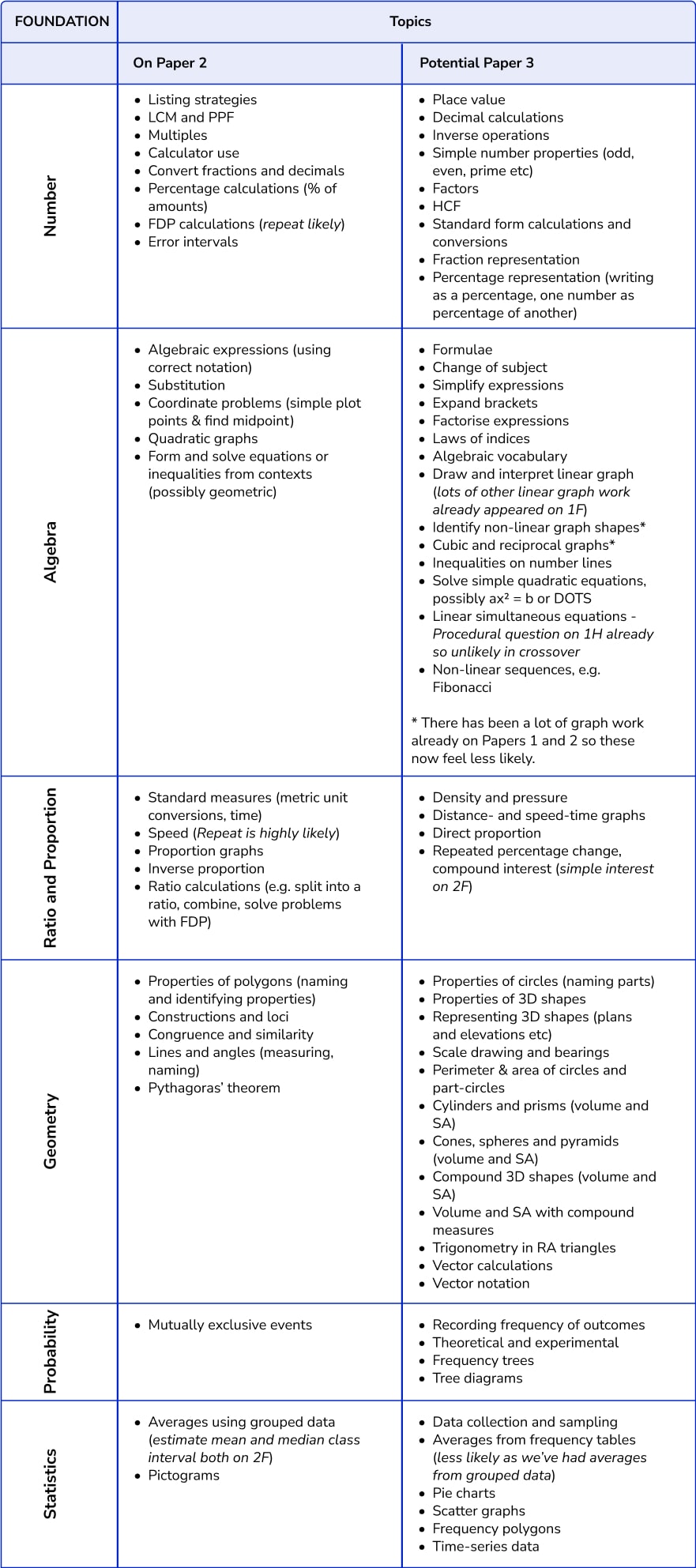 GCSE Maths Paper 2 2024 Analysis [FREE Paper 3 Revision List]