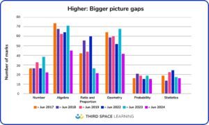 GCSE Maths Paper 2 2024 Analysis [FREE Paper 3 Revision List]
