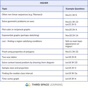 GCSE Maths Paper 2 2024 Analysis [FREE Paper 3 Revision List]