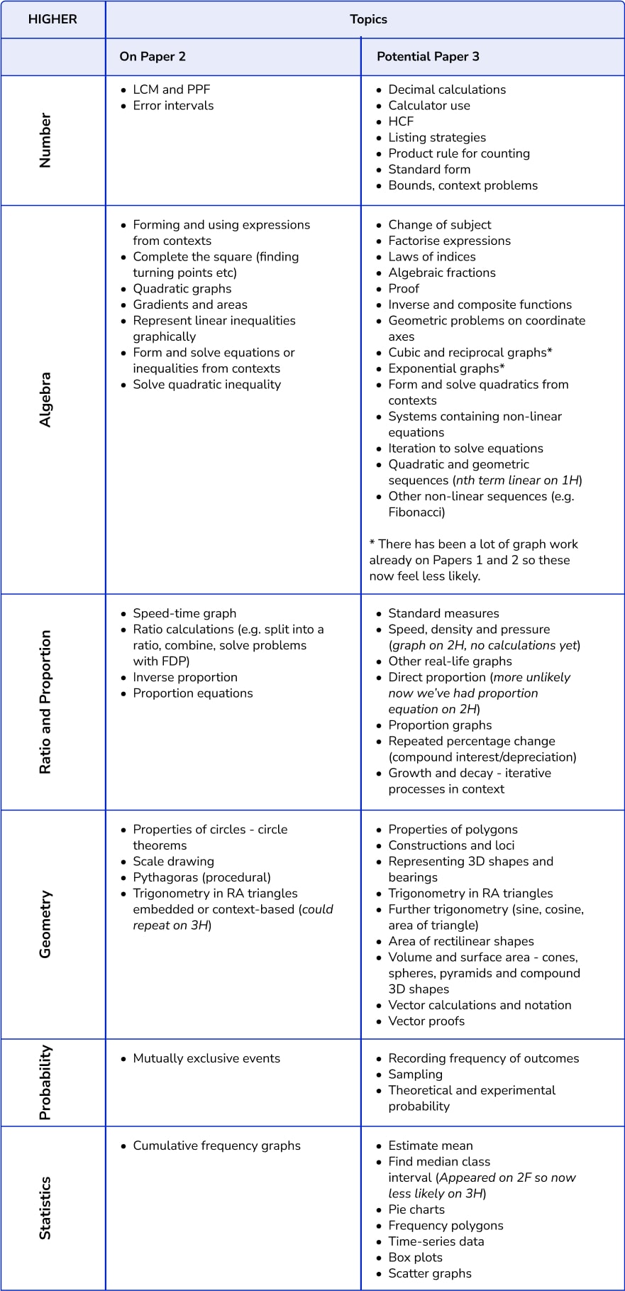 GCSE Maths Paper 2 2024 Analysis [FREE Paper 3 Revision List]