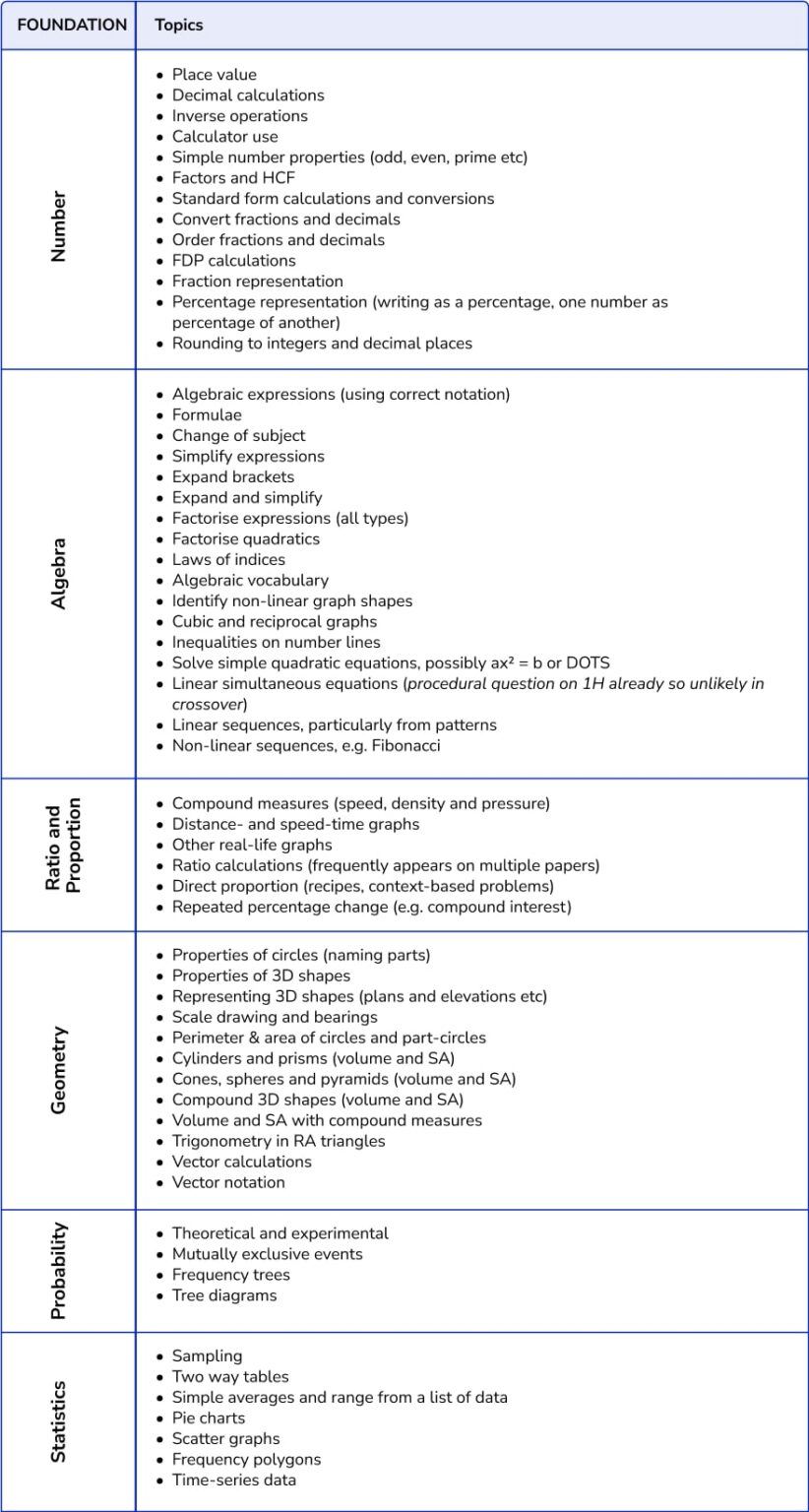 GCSE Maths Paper 2 2024 Analysis [FREE Paper 3 Revision List]