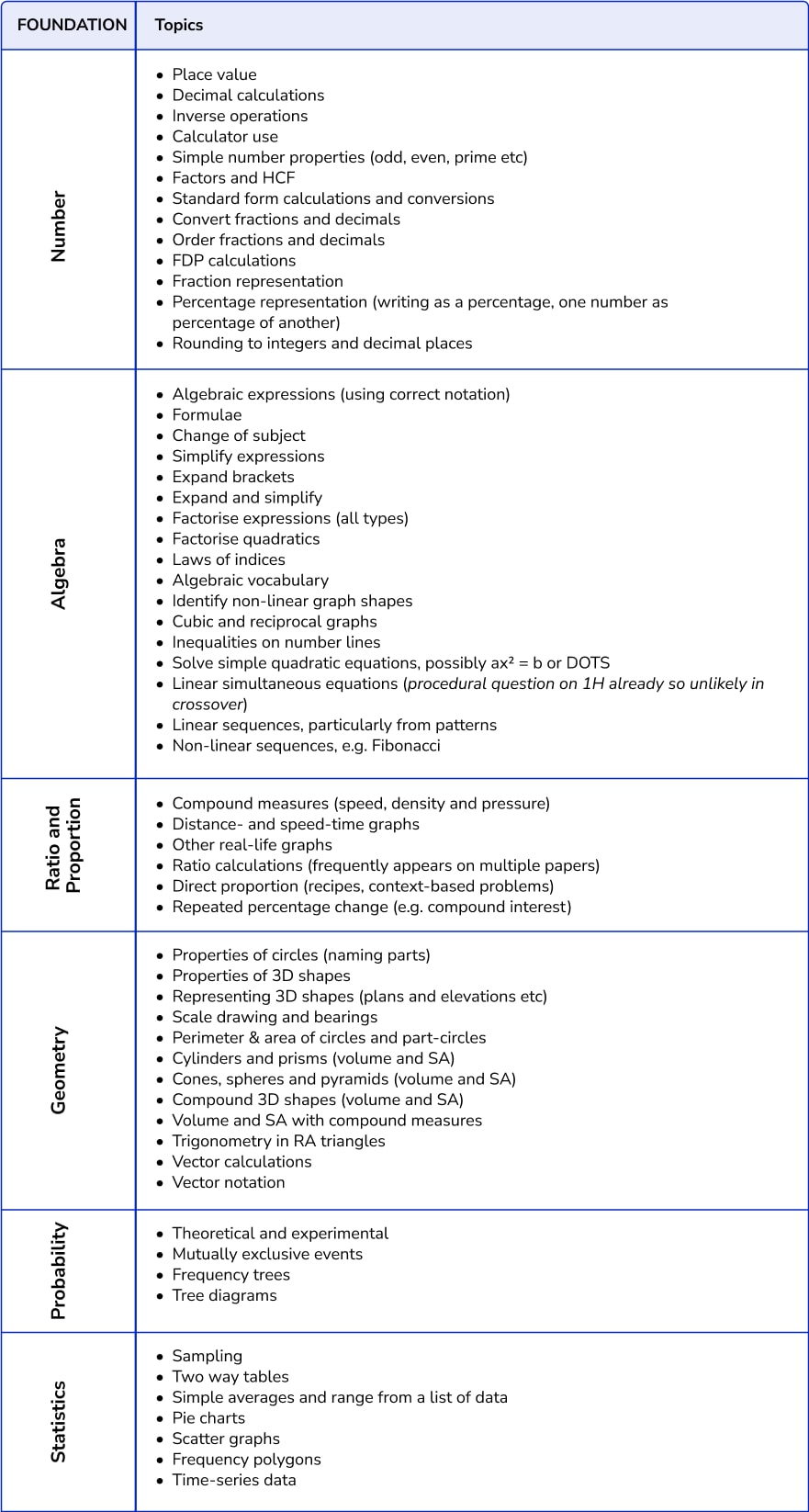 GCSE Maths Paper 2 2024 Analysis [FREE Paper 3 Revision List]