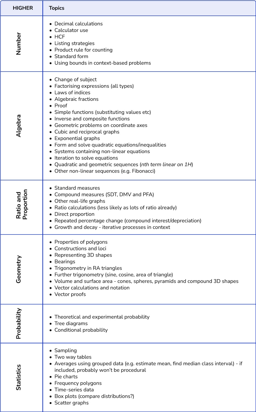 GCSE Maths Paper 2 2024 Analysis [FREE Paper 3 Revision List]