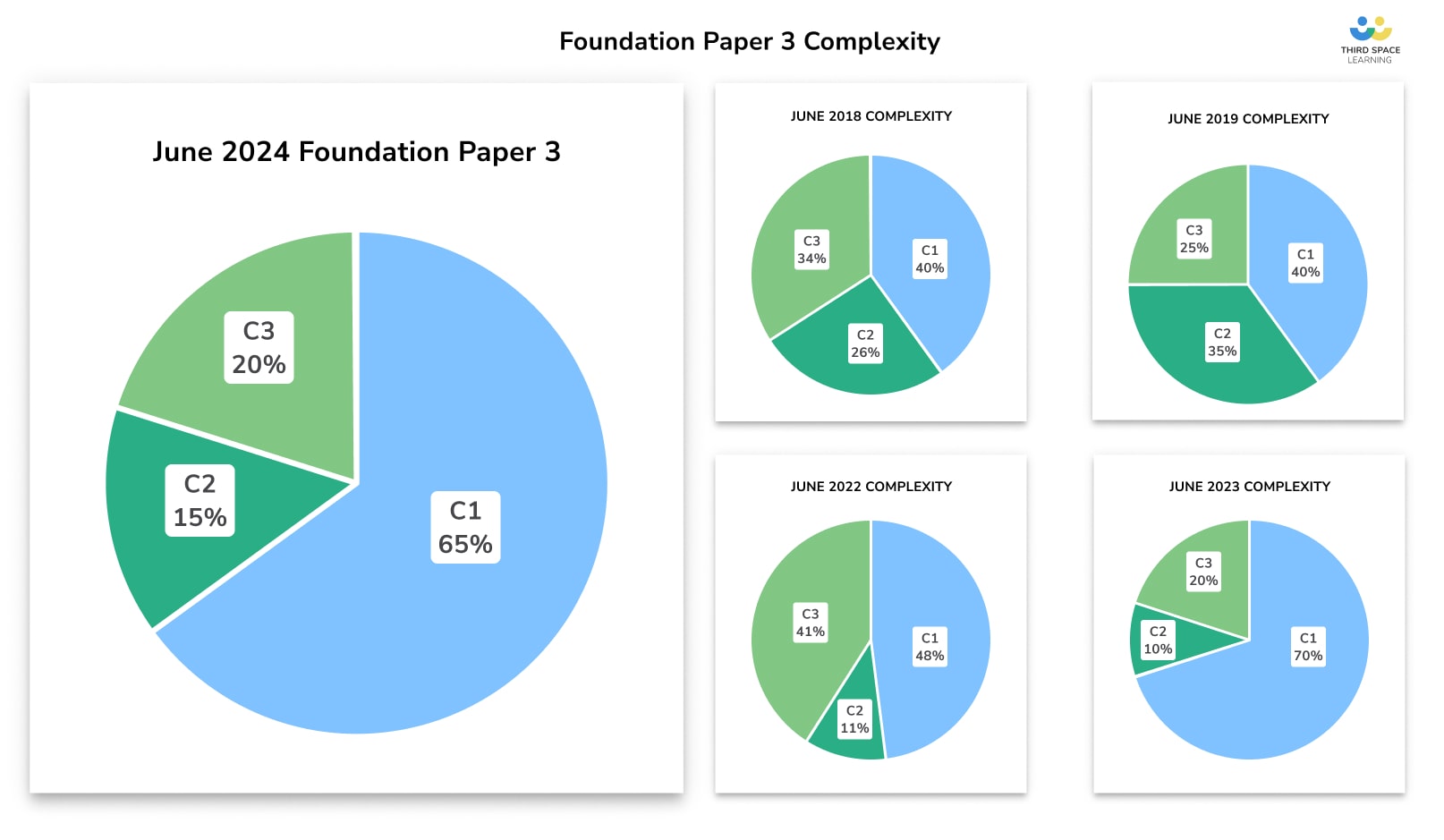 GCSE Maths Paper 3 2024: Summary Of Topics & Question Types