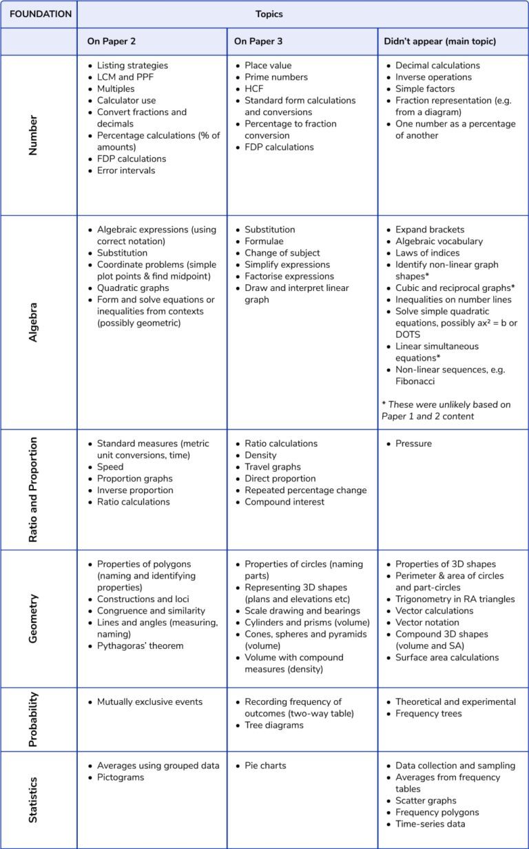 GCSE Maths Paper 3 2024: Summary Of Topics & Question Types
