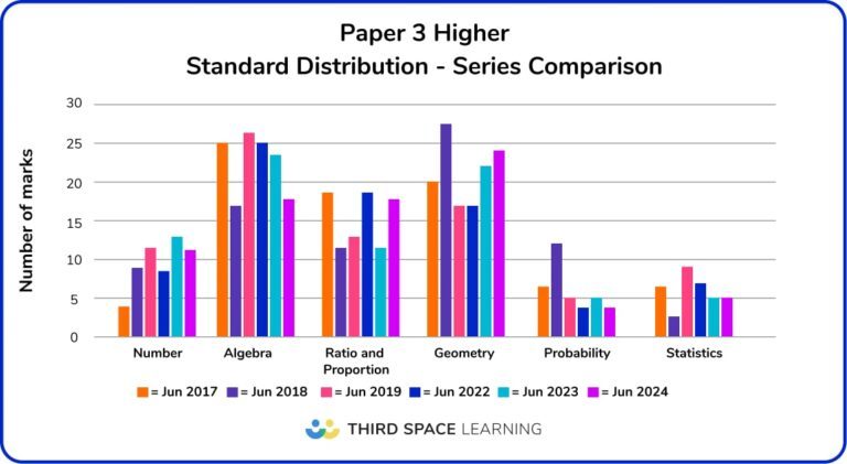 GCSE Maths Paper 3 2024: Summary Of Topics & Question Types