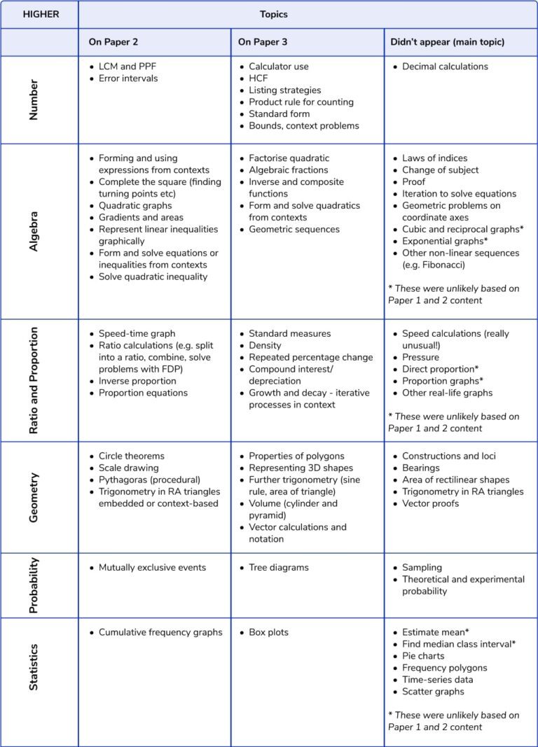 GCSE Maths Paper 3 2024: Summary Of Topics & Question Types