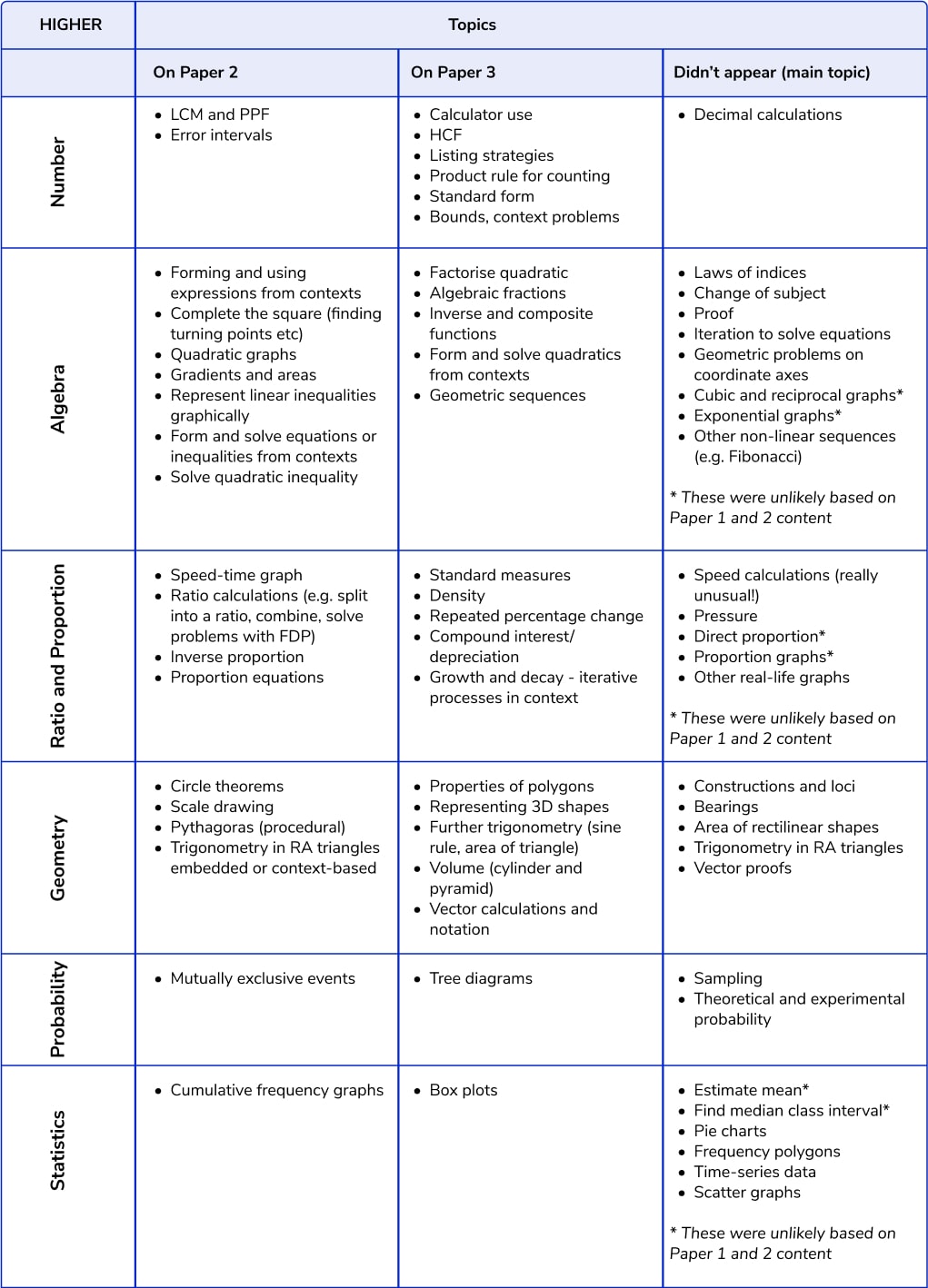 GCSE Maths Paper 3 2024: Summary Of Topics & Question Types
