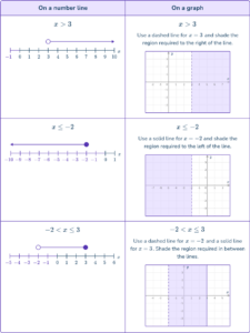 Graphing Inequalities- Math Steps, Examples & Questions