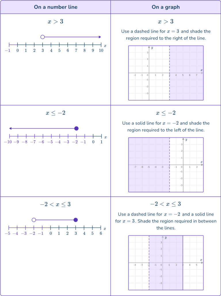 Graphing Inequalities- Math Steps, Examples & Questions
