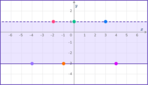 Graphing Inequalities- Math Steps, Examples & Questions