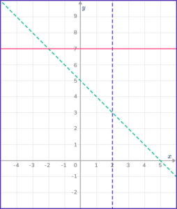 Graphing Inequalities- Math Steps, Examples & Questions