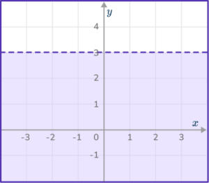 Graphing Inequalities- Math Steps, Examples & Questions