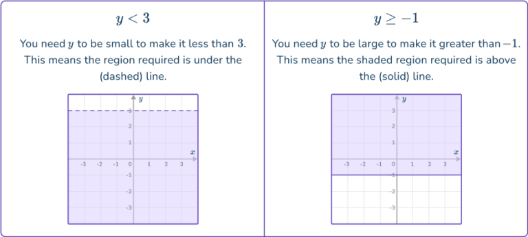Graphing Inequalities- Math Steps, Examples & Questions