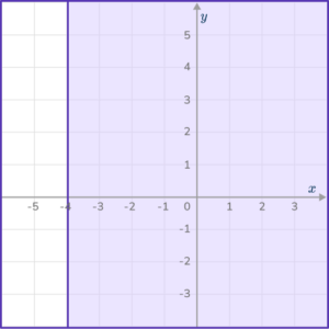 Graphing Inequalities- Math Steps, Examples & Questions