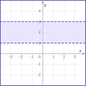 Graphing Inequalities- Math Steps, Examples & Questions