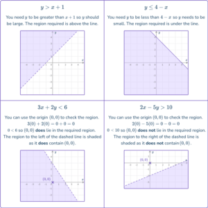 Graphing Inequalities- Math Steps, Examples & Questions