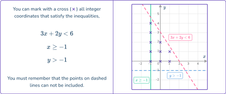 Graphing Inequalities- Math Steps, Examples & Questions