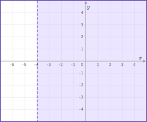 Graphing Inequalities- Math Steps, Examples & Questions