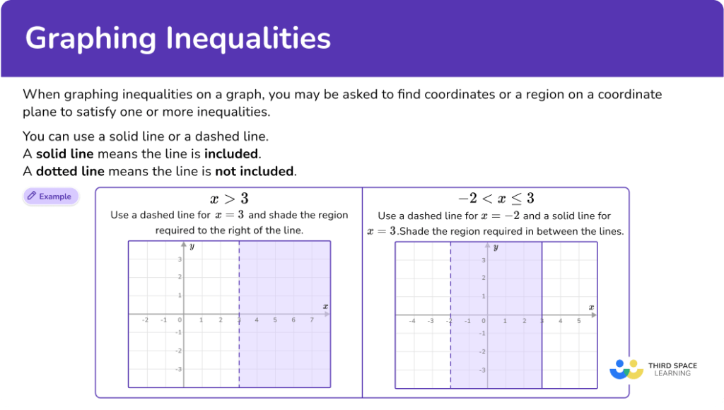 Graphing Inequalities- Math Steps, Examples & Questions
