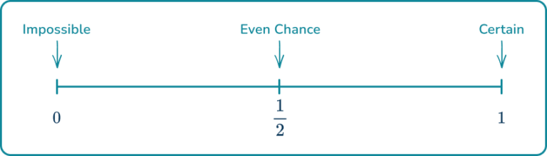 How To Calculate Probability - Math Steps, Examples & Questions