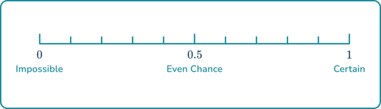 How To Find Probability - Math Steps, Examples & Questions