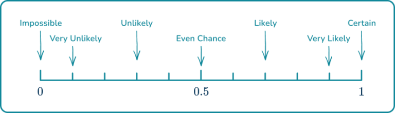 How To Find Probability - Math Steps, Examples & Questions