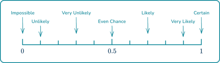 How To Find Probability - Math Steps, Examples & Questions