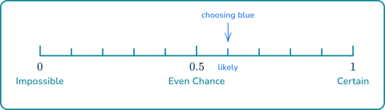 How To Find Probability - Math Steps, Examples & Questions